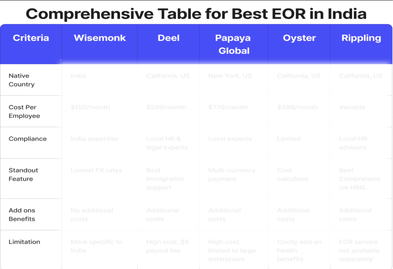 Best Employer of Record (EOR) Services in India [2024] - Wisemonk ...